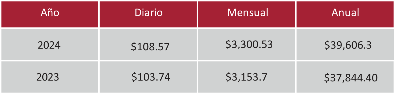 Nuevo Valor de la Unidad de Medida y Actualización (UMA), aplicable a ...