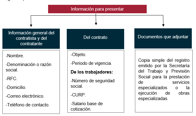 ICSOE (Informativa De Contratos De Servicios U Obras Especializados)